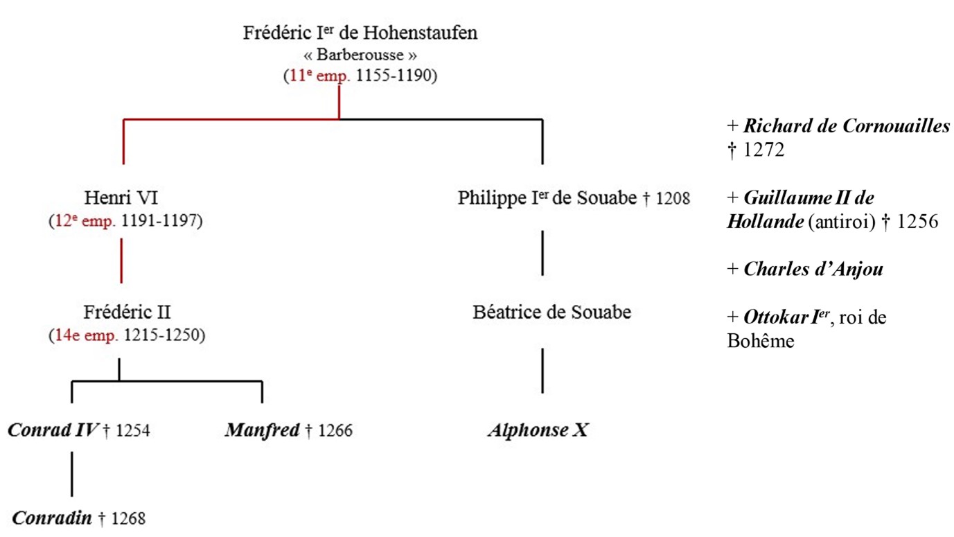 Le Fecho del Imperio , Alphonse X le Sage et l’Empire - Ameriber